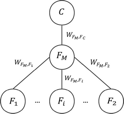 Undirected Graph Of Fog Exclusive Node Download Scientific Diagram