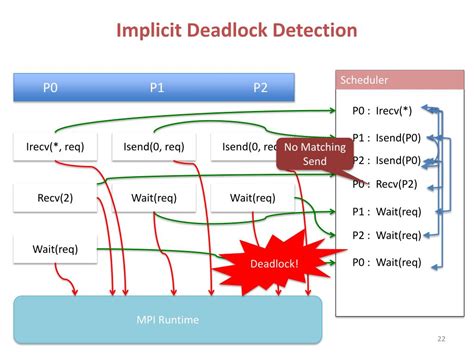 Ppt Scheduling Considerations For Building Dynamic Verification Tools For Mpi Powerpoint