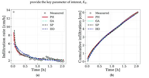 Fitted Curves Of Philip Ph Horton Ho Green Ampt Ga And Download Scientific Diagram