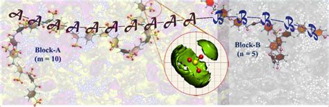 Atomistic Simulations Of Hydrated Sulfonated Polybenzophenone Block Copolymer Membranes Sunda