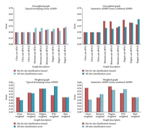 Classification Scores [specificity Sensitivity] 2 For Each Download Scientific Diagram