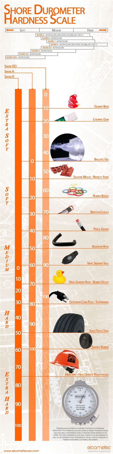 Durometer Shore A Chart A Visual Reference Of Charts Chart Master