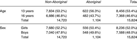 Age And Sex Of Respondents Download Table