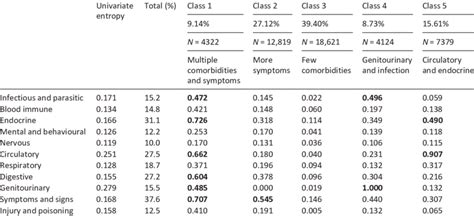 Five Class Model Prevalence Of Latent Classes And Conditional
