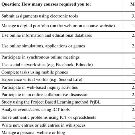Ict Based Assignments Given To Students In Courses Taught By Faculty Download Scientific