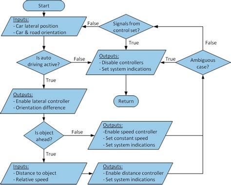 simplified logic of the developed autonomous driving simulation model
