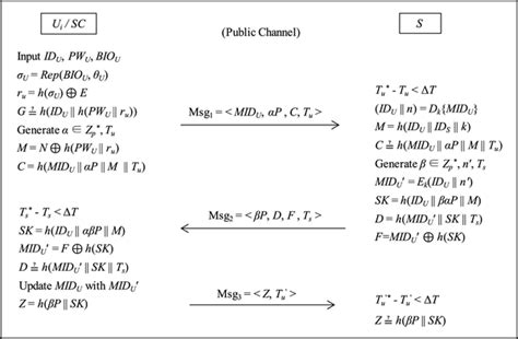 Of Mutual Authentication And Key Agreement Phase Download Scientific