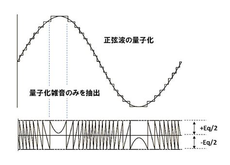 デジタルオーディオで押さえるべき基本 ～高分解能とハイサンプリングの意義とは～：デジタルオーディオの基礎から応用（2）（13 ページ