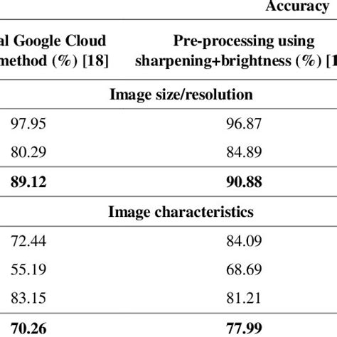 Comparison Of Accuracy Among The Original Google Cloud Vision Method