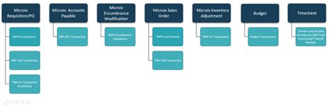 Sales Microix Workflow Modules Related Documents And Their