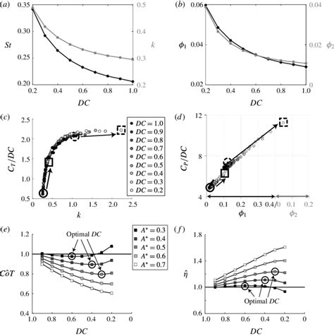 A Strouhal Number And Reduced Frequency As A Function Of The Duty