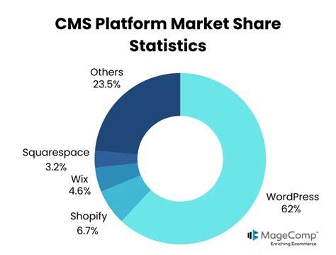 content management system cms statistics you need to know in 2025