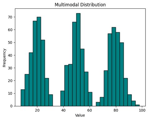 The Shape Of Data How To Describe Histogram Forms For Better Analysis