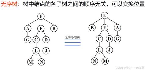 数据结构与算法 期末备考重点总结数据结构与算法考试重点 Csdn博客