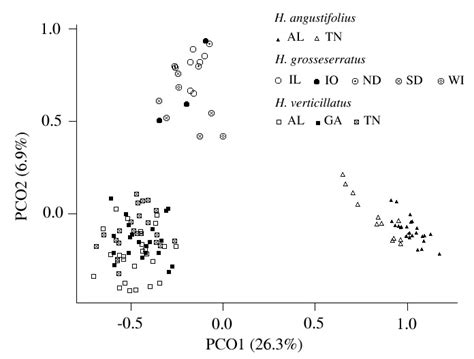 A Principle Coordinate Analysis Pco Plot Based On 22 Loci Among