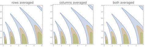 Plotting Smooth Out Contour In RegionPlot ContourPlot Mathematica