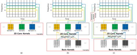 Frequency Dynamic Convolutions For Sound Event Detection Ai Research