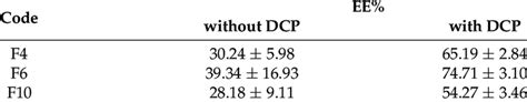 Comparison Of Ee Of Niosomal Formulations F4 F6 And F10 With And