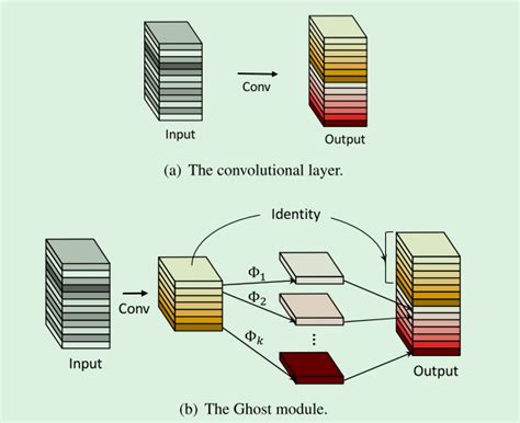 ghostnet csdn博客