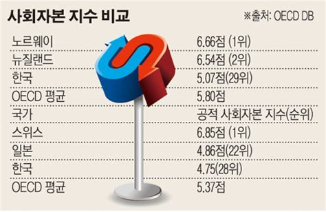 한국 사회자본 지수 Oecd 회원국 중 이미지 이투데이