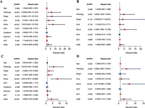 Forest Plots Based On Univariate And Multivariable Cox Analyses Of Os