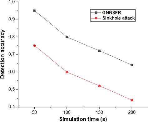 detection accuracy versus simulation time download scientific diagram
