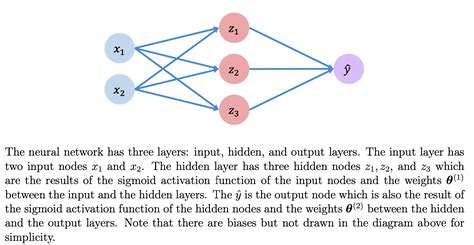 Solved 21 X1 22 Û X2 23 The Neural Network Has Three