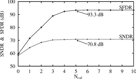 Figure 1 From A 12 Bit 20 Msample S Pipelined Analog To Digital Converter With Nested Digital