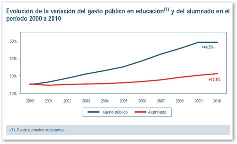 ℓα є∂υсαсιόn ρύbℓιсα La InversiÓn PÚblica En EducaciÓn En EspaÑa