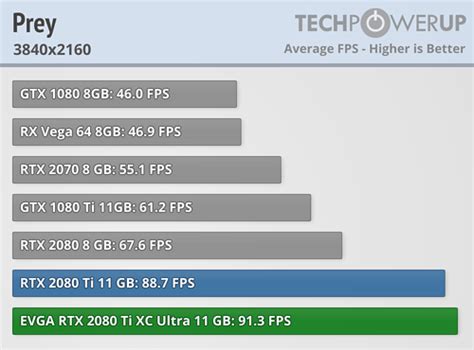 EVGA GeForce RTX Ti XC Ultra GB Review Prey TechPowerUp