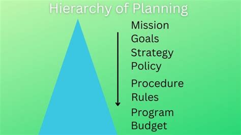 8 Components In Hierarchy Of Planning Explained Notesleu