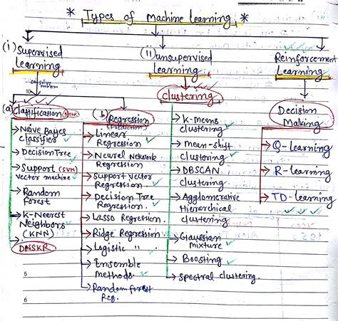 Introduction Of Machine Learningml Introduction Of Ml Machine Learning