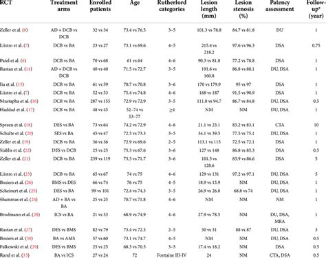 Characteristics Of The Eligible Randomized Controlled Trials Rct Download Scientific Diagram