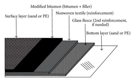 Bituminous Geomembrane [1] Download Scientific Diagram