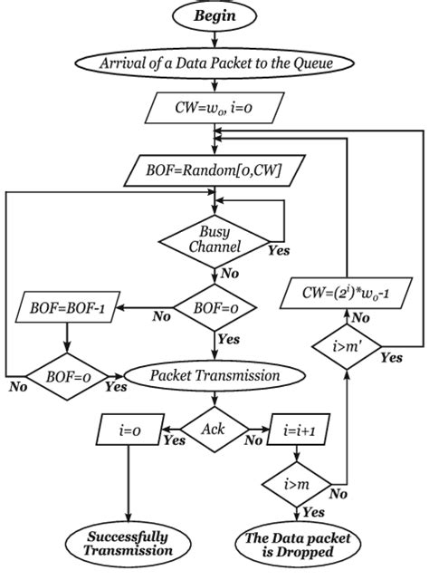 flowchart of the ieee 802 11 dcf download scientific diagram