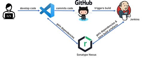 jenkins ile nuget paketleri oluşturulması ve nexus a gönderilmesi with