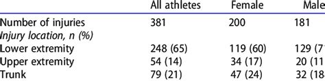 Injury Data By All Athletes And Sex Download Scientific Diagram