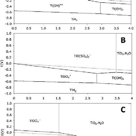 E Ph Diagram Of Ti H 2 O System At 25°c In The Acidic Ph Region For Ti