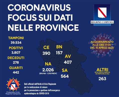 Aumentano I Decessi In Campania Sono 18 In Un Giorno Le Vittime Del