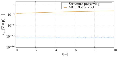 Long Term Evolution Of The Discrete Curl Errors For The Non Condensing Download Scientific