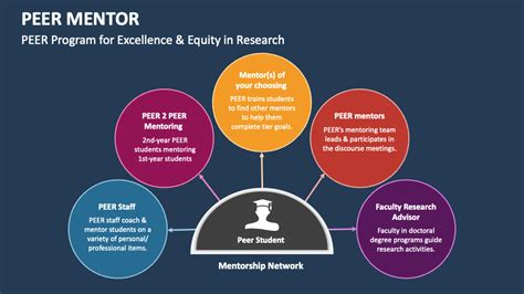 Peer Mentor Powerpoint Presentation Slides Ppt Template