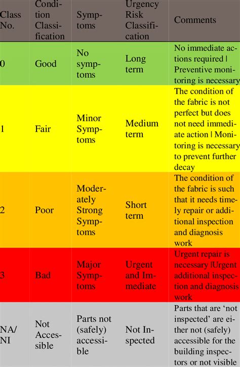 Heritagecare Grading System For Condition And Risk Classification Download Table