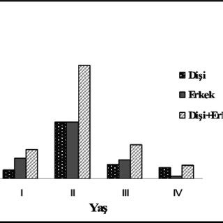 According To Age Groups Sex Rates Of R Rutilus Download Scientific Diagram