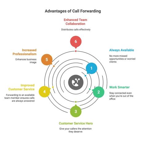 Call Forwarding How It Works And How To Use It PressOne Africa
