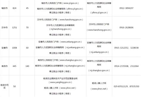 事业编！陕西省事业单位公开招聘（募）8598名工作人员！18日起报名 陕工网