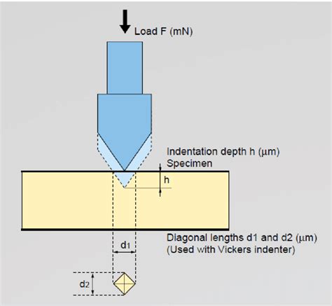 Measurement Principle Of Nanoindentation Hardness Test 100