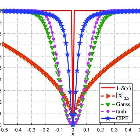 Different Functions Used In The Literature To Approximate The L 0 Norm