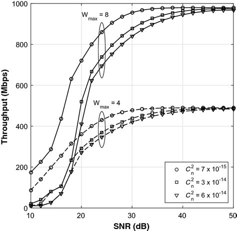 tcp throughput versus average snr under different conditions of