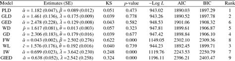 maximum likelihood estimates se and goodness of fit statistics for