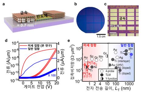 ‘1나노 반도체 앞당긴다… 원자층 트랜지스터 제조기술 부산일보
